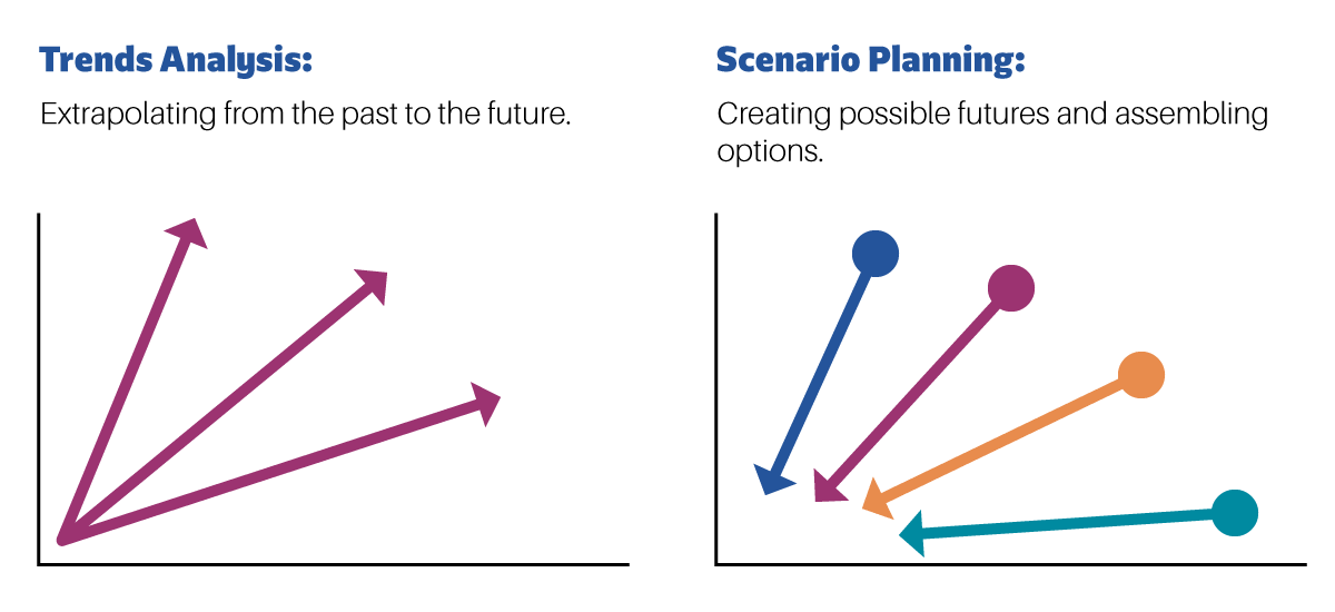 Using scenario planning for strategy development - =MC Consulting