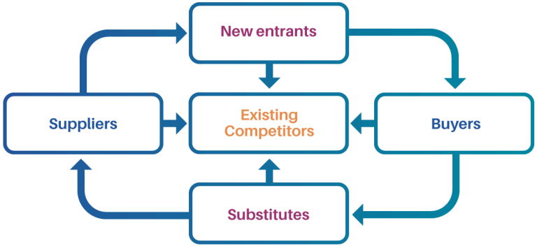 Michael Porter’s Five Forces Model - =MC Consulting