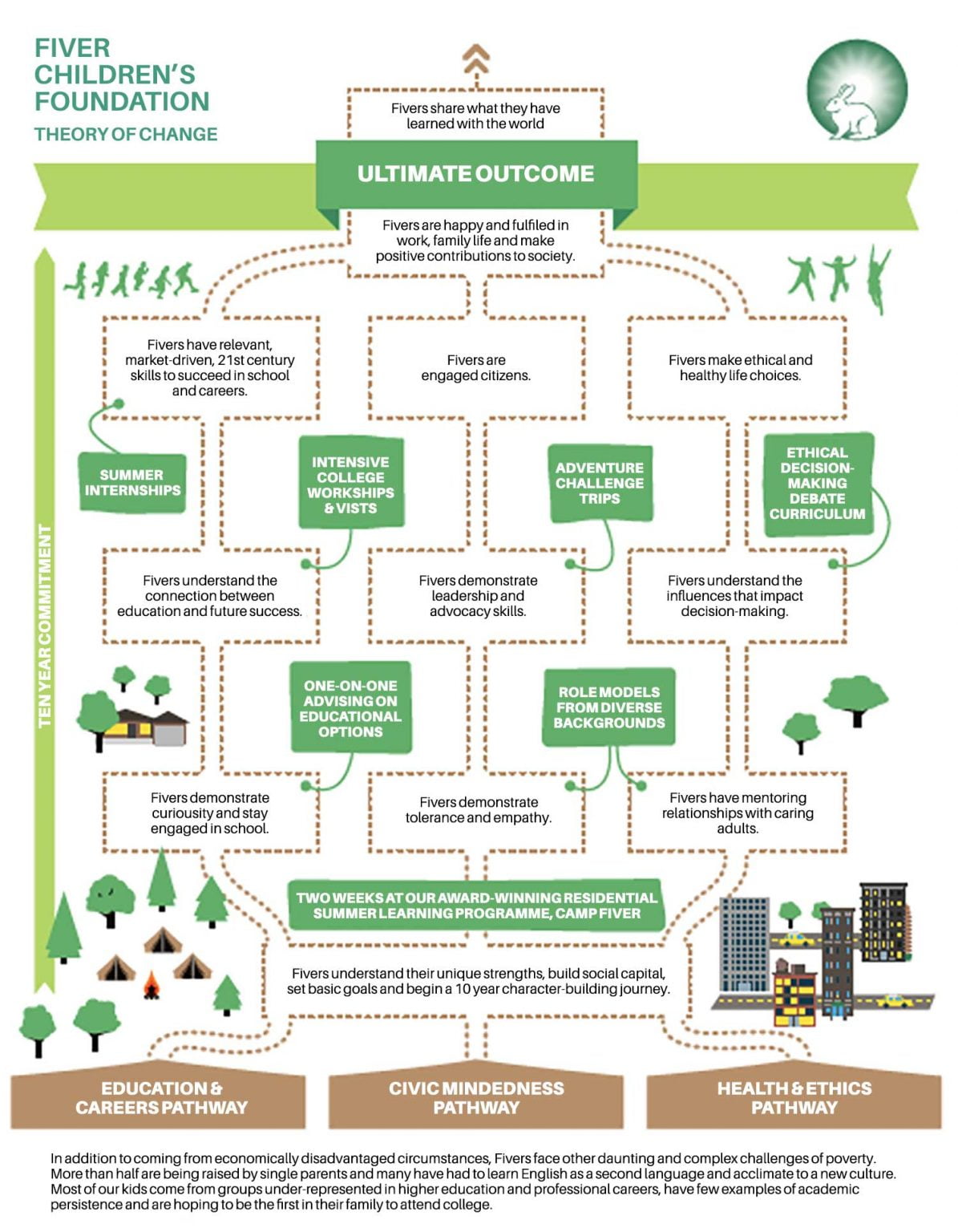 Developing a theory of change - =MC Consulting