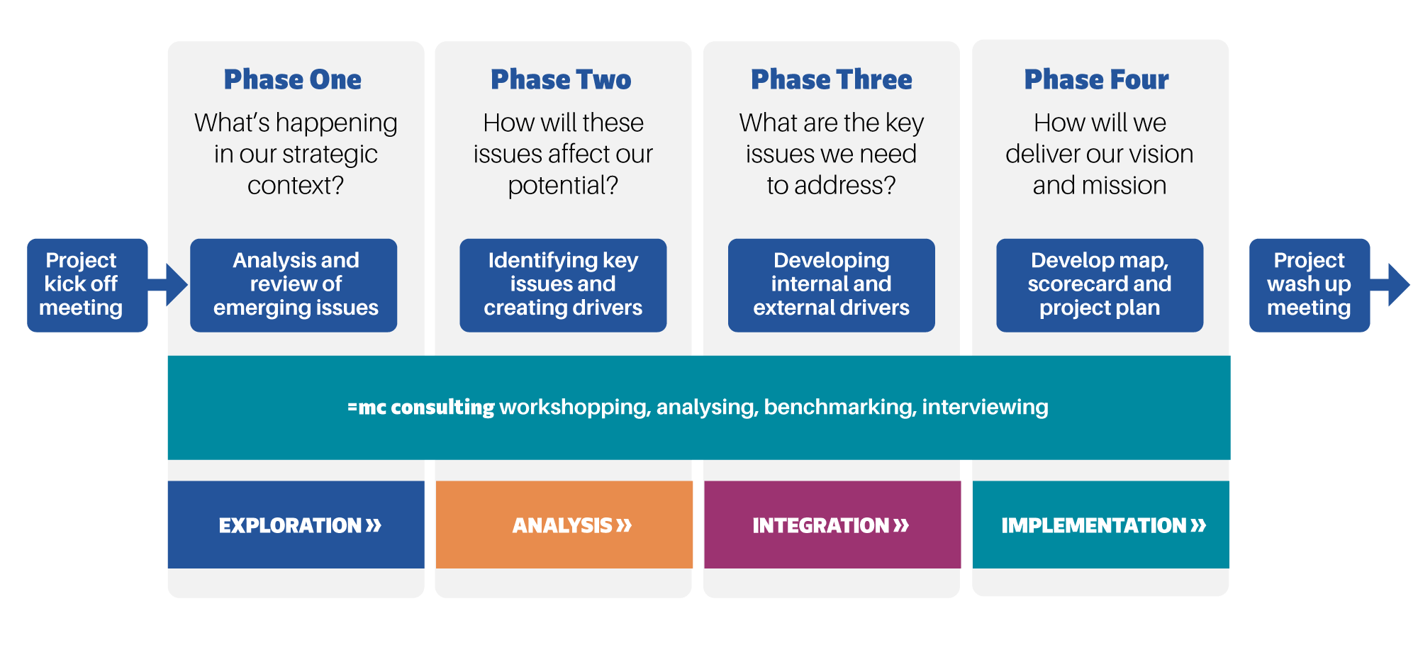 The strategy map - =MC Consulting
